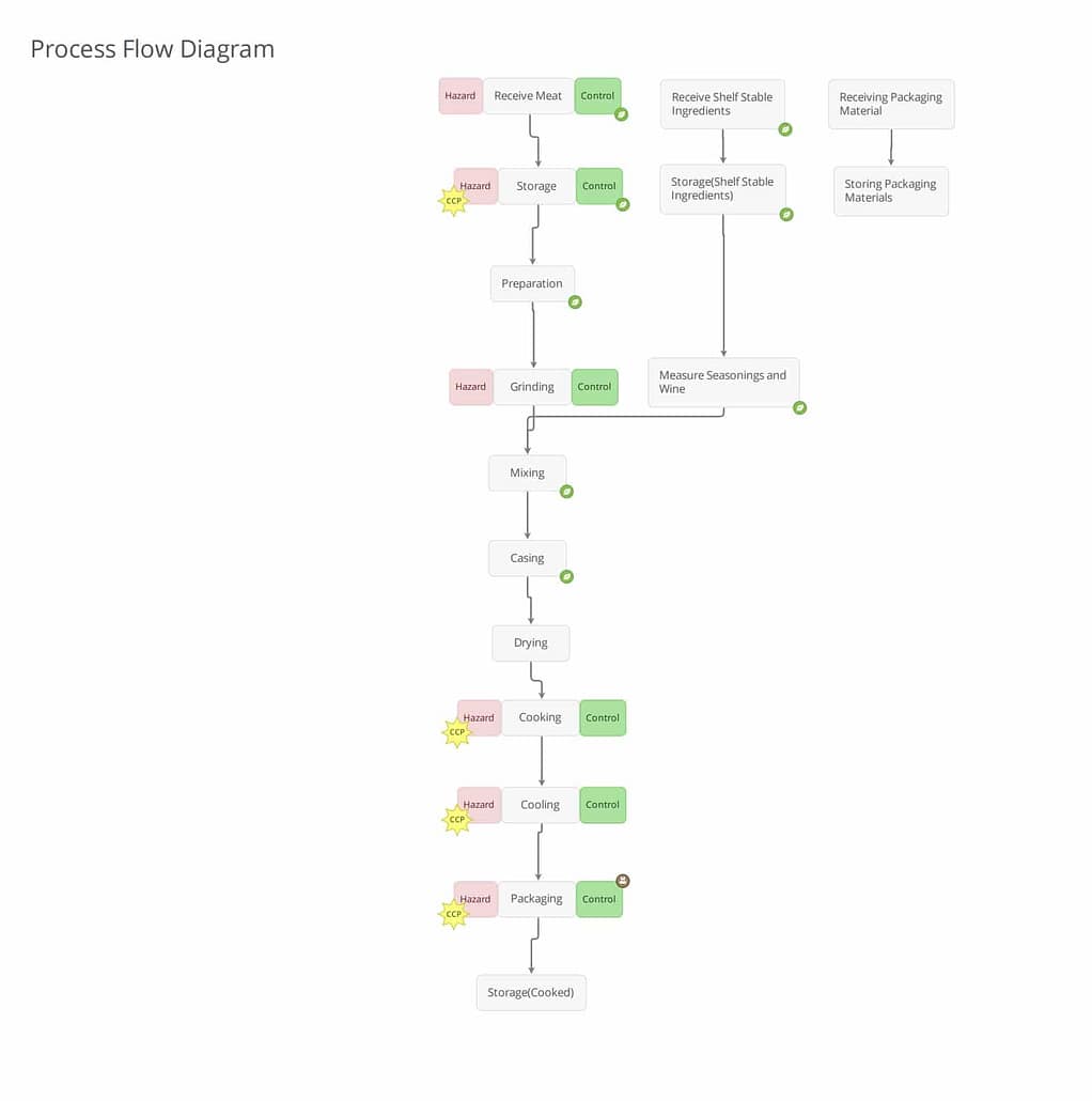 Food Safety Plan for Sausage | Complete Guidelines