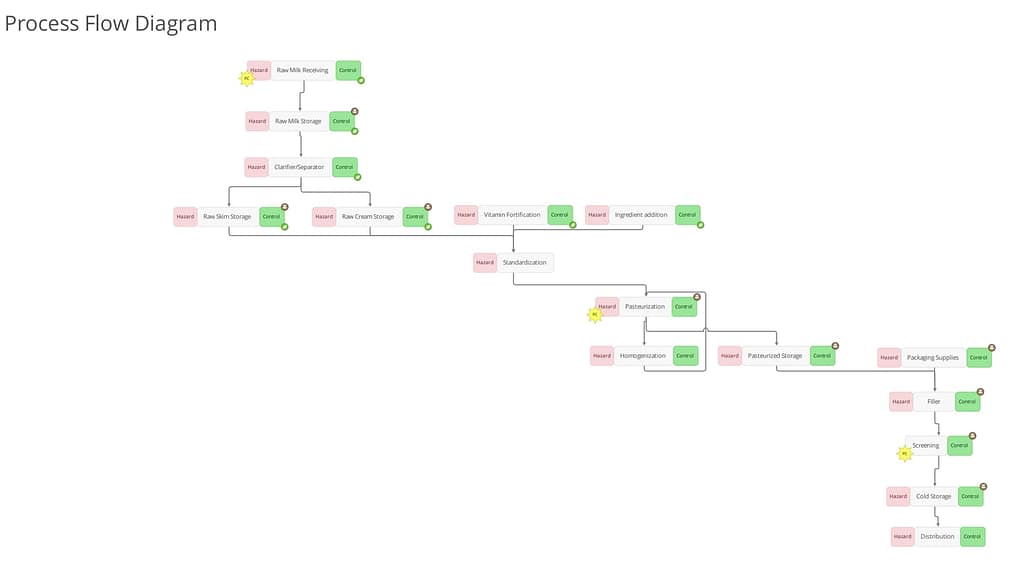 Chocolate HACCP Plan Template and Complete Guidelines | FoodReady