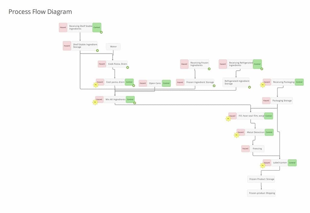 HACCP Plan for Pasta Template and Complete Guidelines - FoodReady