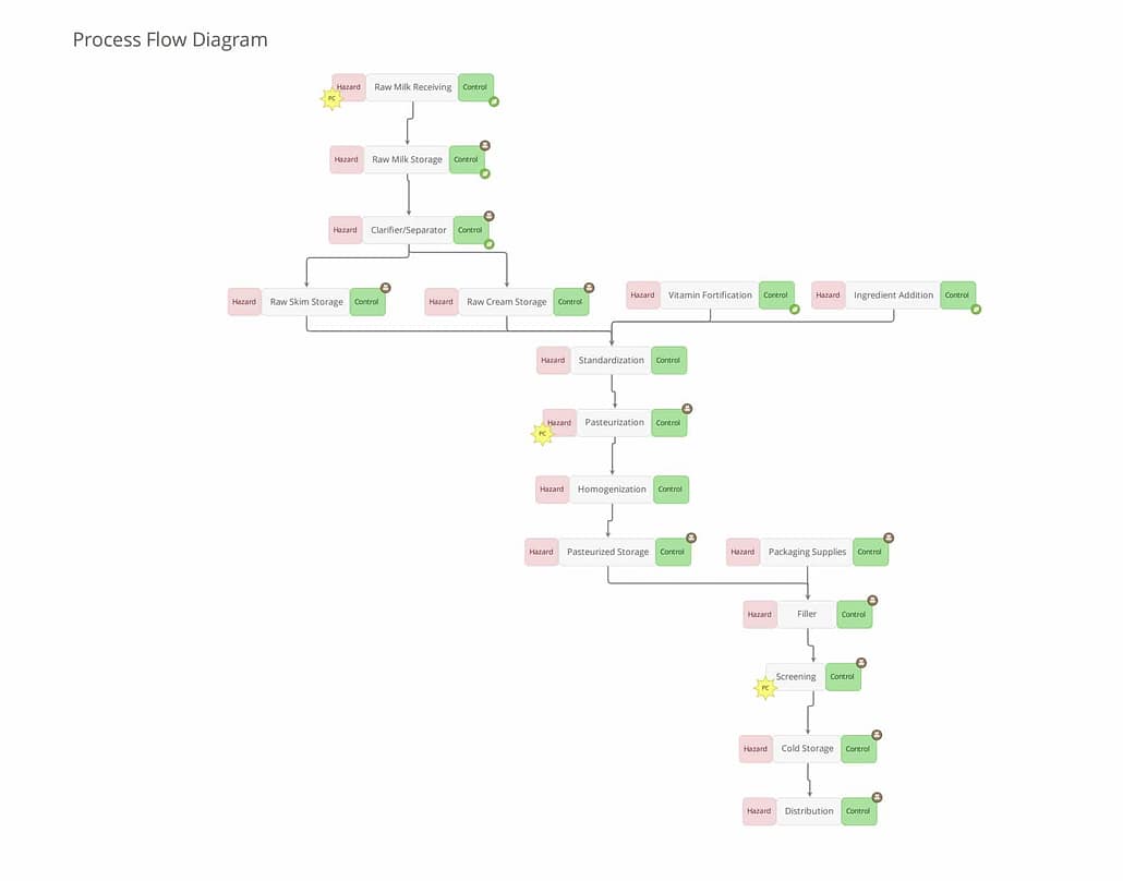Coffee HACCP Plan Template and Complete Guidelines - FoodReady