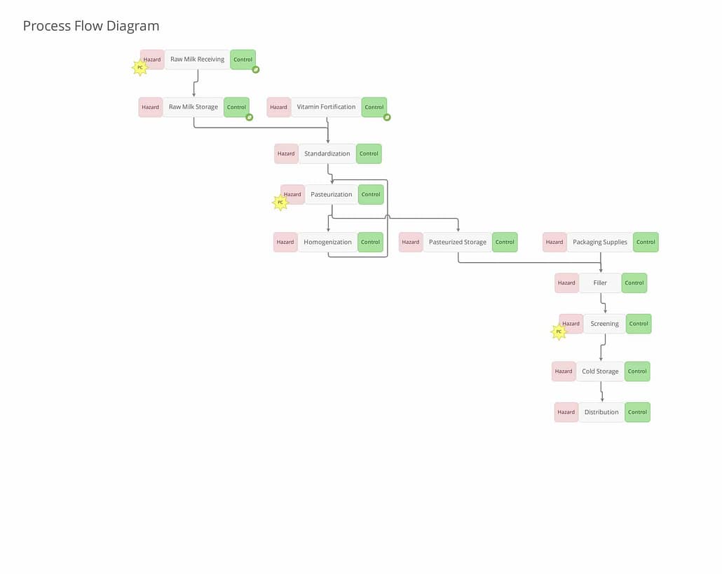 Food Safety Plan for FDA Milk | Complete Guidelines