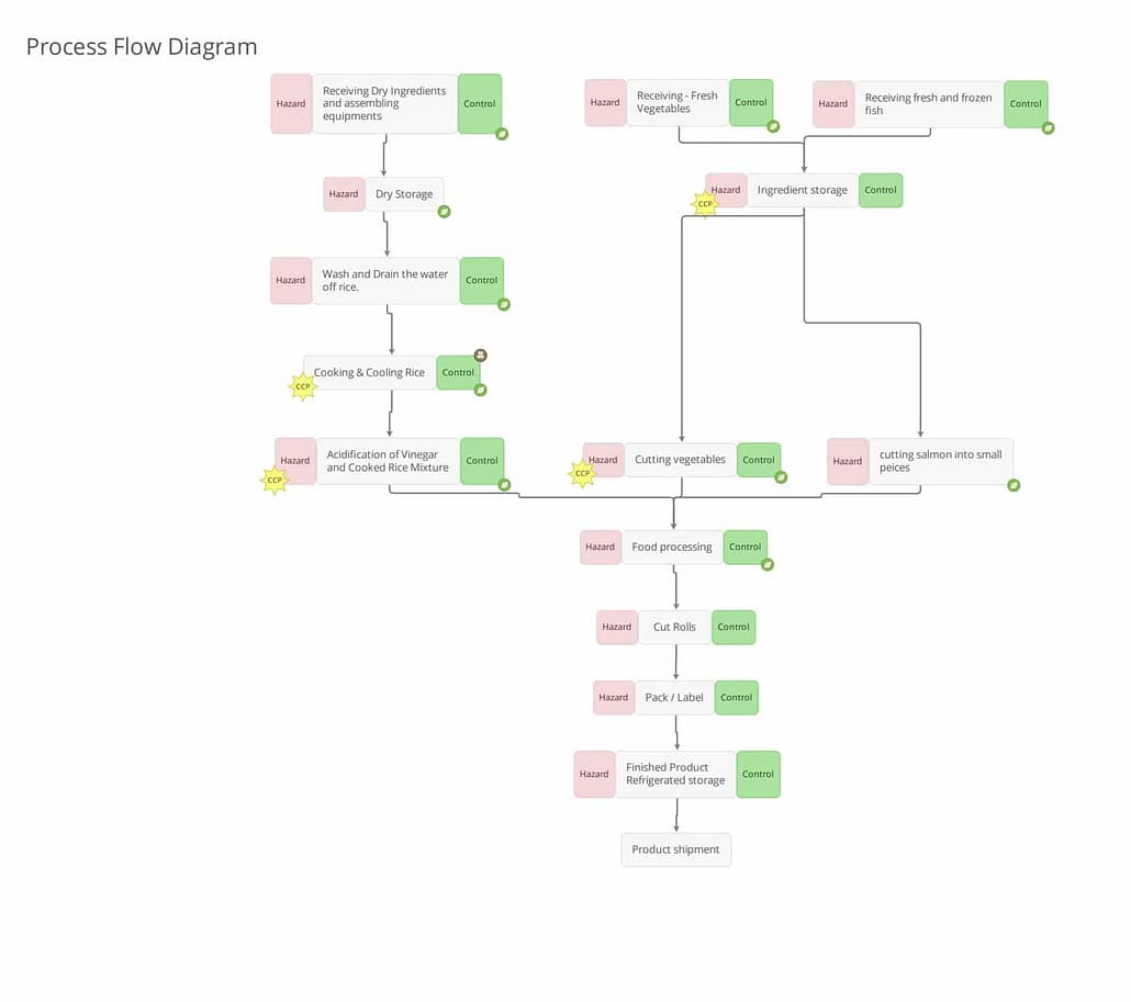 Sushi HACCP Plan Template and Complete Guidelines - FoodReady