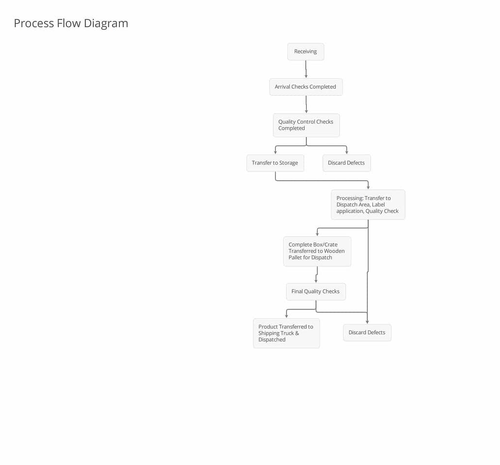 Food Safety Plan for Vegetables | Complete Guidelines