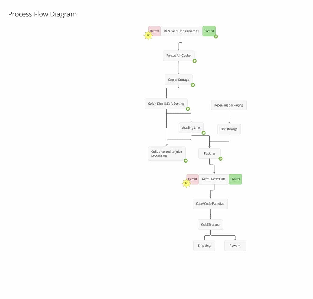 Honey HACCP Plan Template and Complete Guidelines - FoodReady